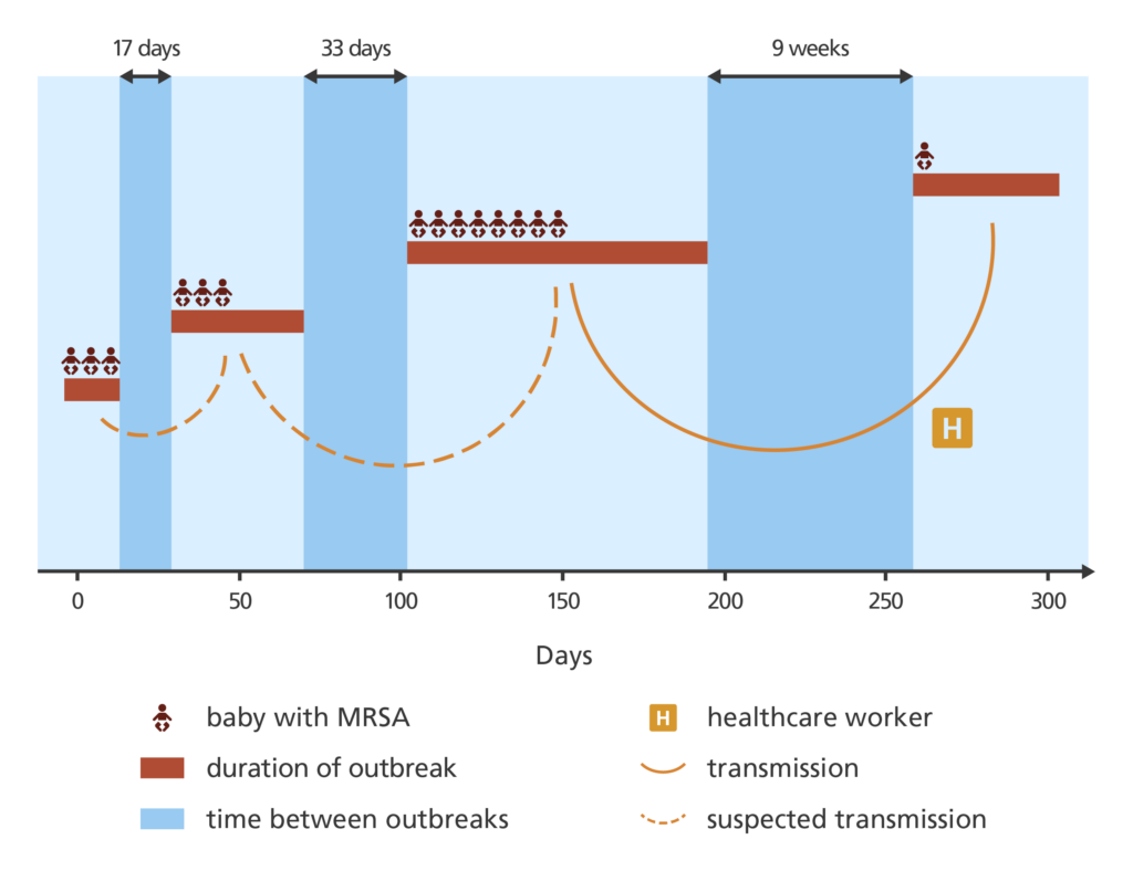 Using genomic surveillance to track MRSA 'superbugs'