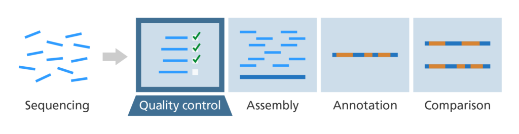 Post-sequencing: quality control